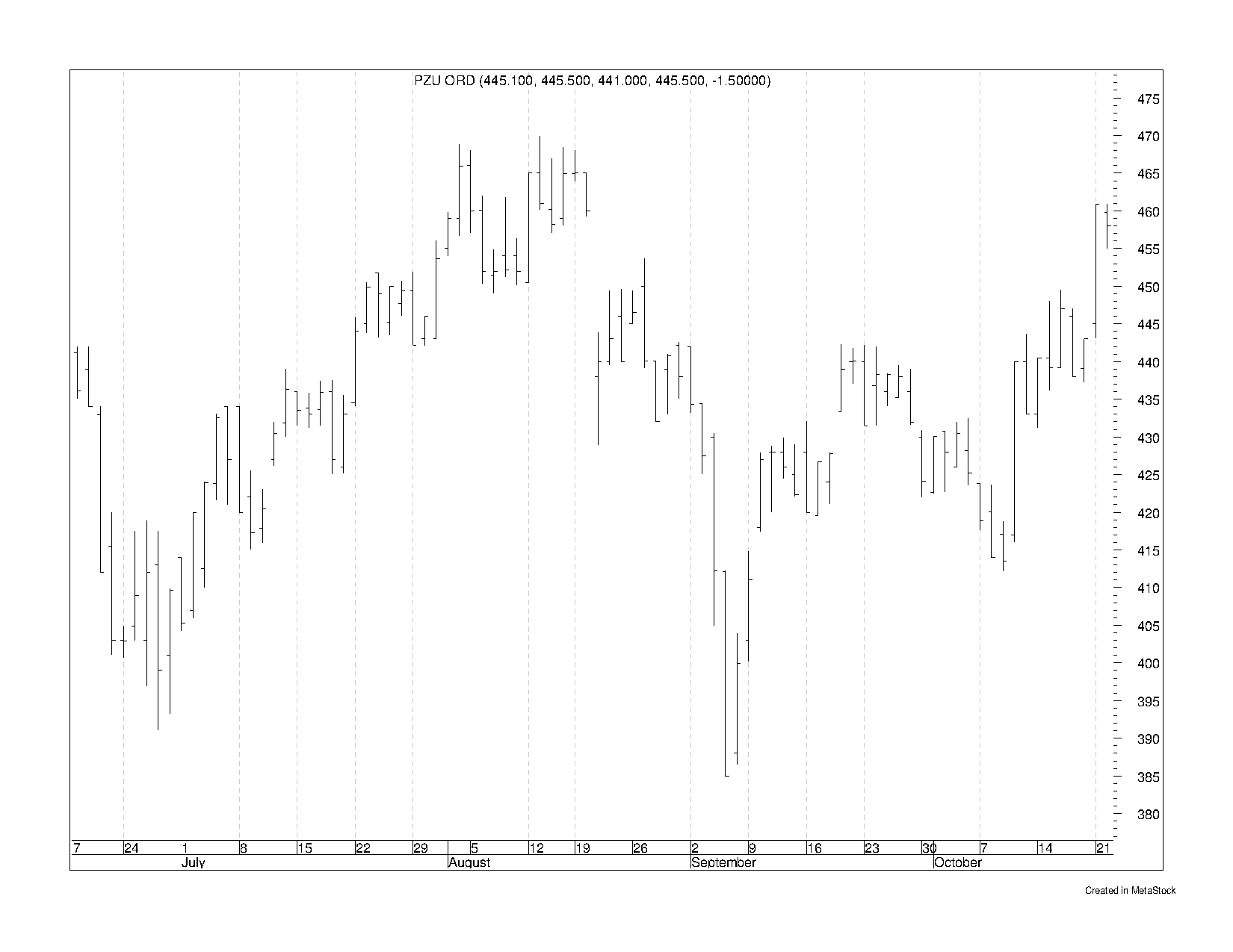 Rodzaje wykresów jako wyraz piękna analizy technicznej