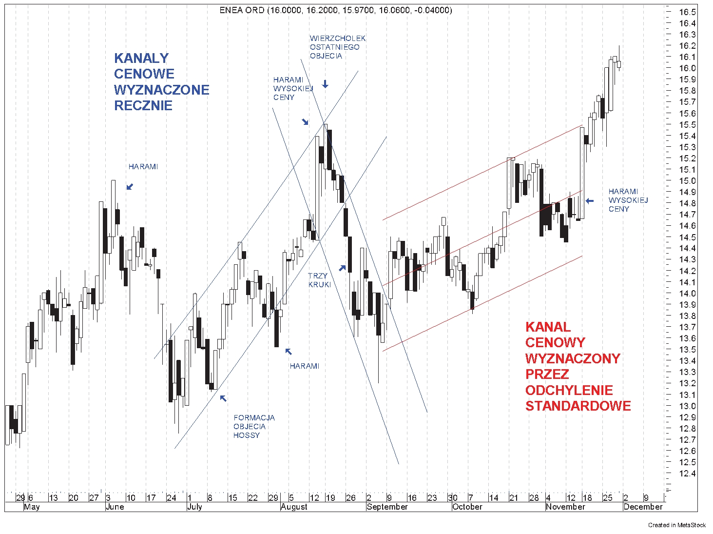 Kanały trendowe – teoria trendów