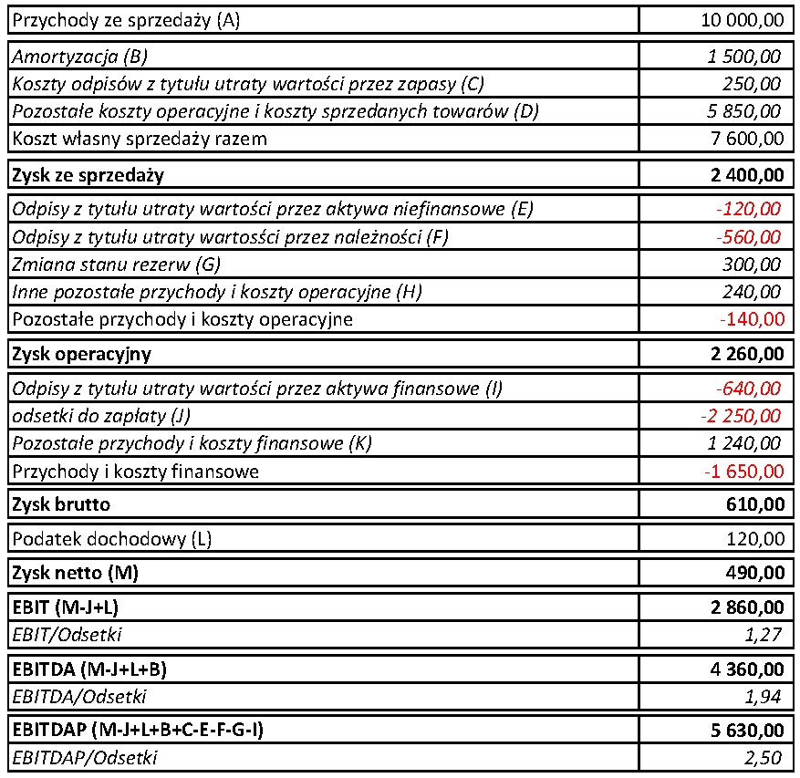 EBIT, EBITDA, EBITDAP EBIT, EBITDA, EBITDAP